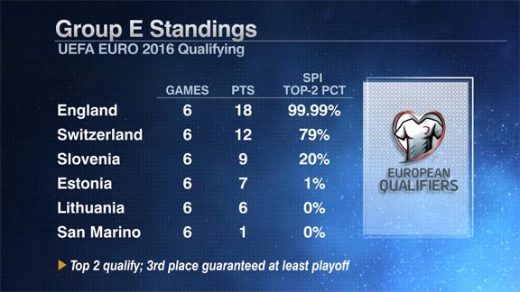 Euro 2016 qualifying: Group-by-group projections - ESPN