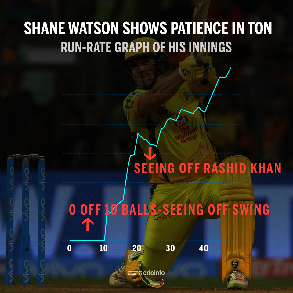 From tuk tuk to boom boom: how Watson won it for CSK - ESPN