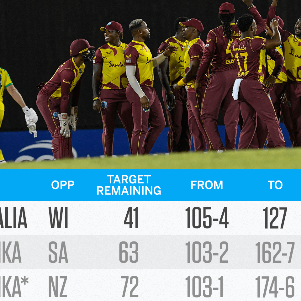Stats - All the records that Australia's batting collapse broke - ESPN