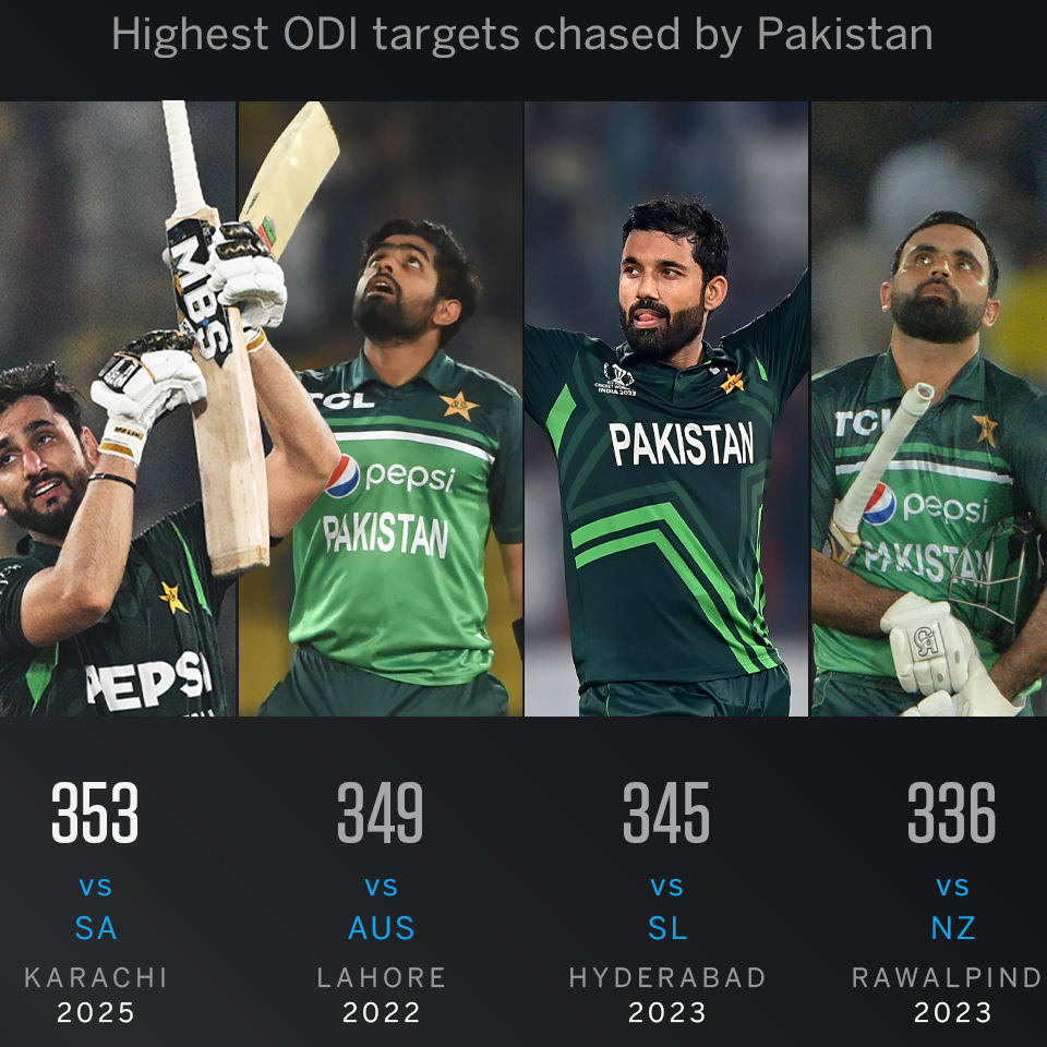Stats - Pakistan's first 350-plus chase, Rizwan-Salman's record ...