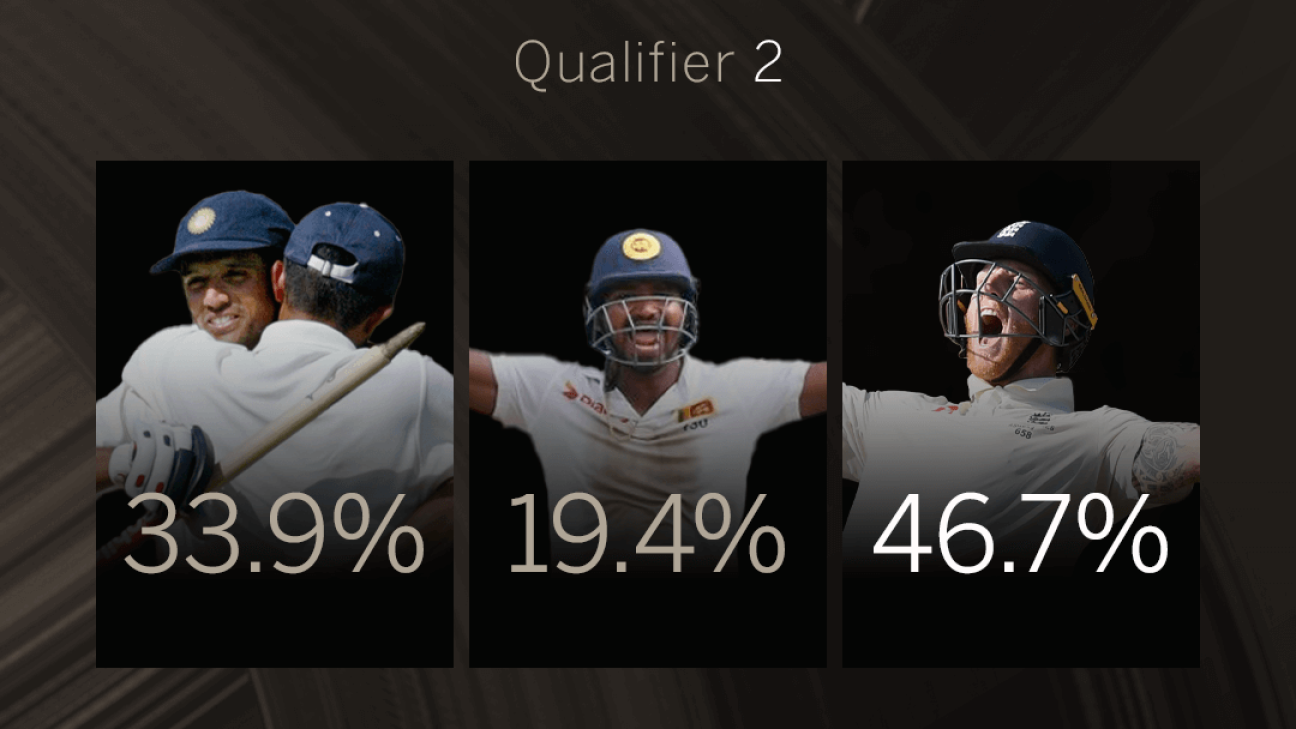 Dravid conquers Adelaide vs Kusal's Durban special vs Stokes ...