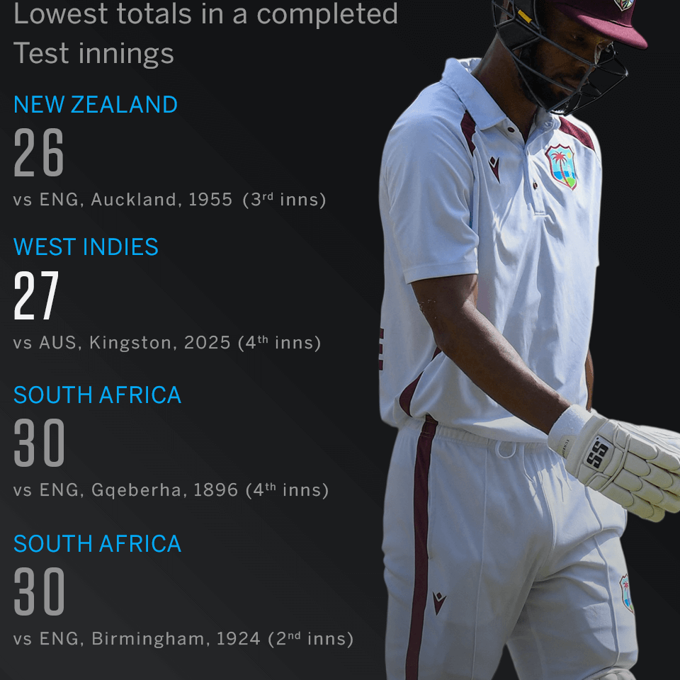 Stats - WI post second-lowest Test total; Starc takes five in 15 balls ...
