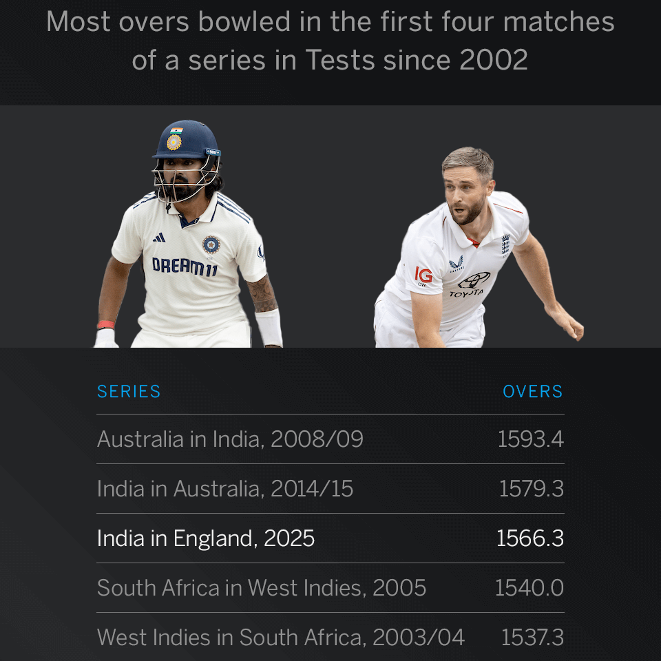 England vs India: a long and hard toil for the bowlers - ESPN