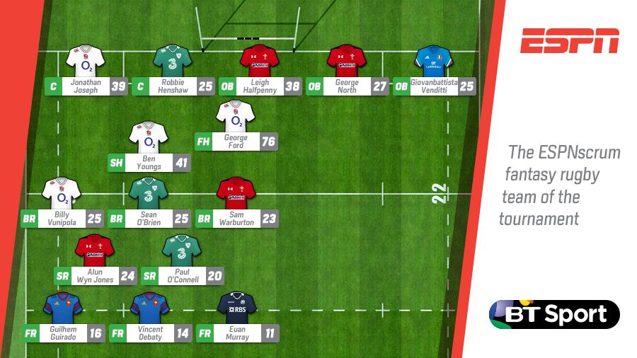 Fantasy Rugby 2015: ESPNscrum's Team of the Tournament - ESPN