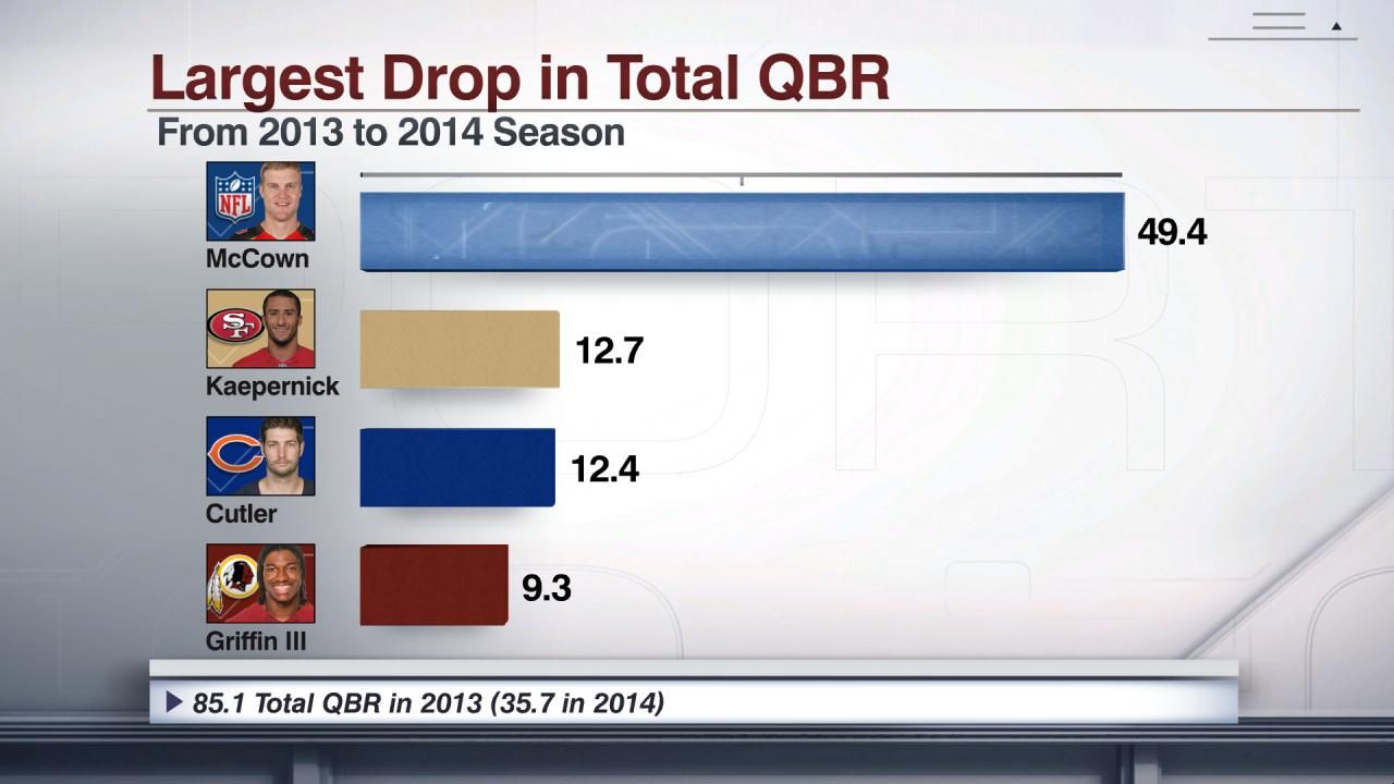 Largest Drop in Total QBR - ESPN