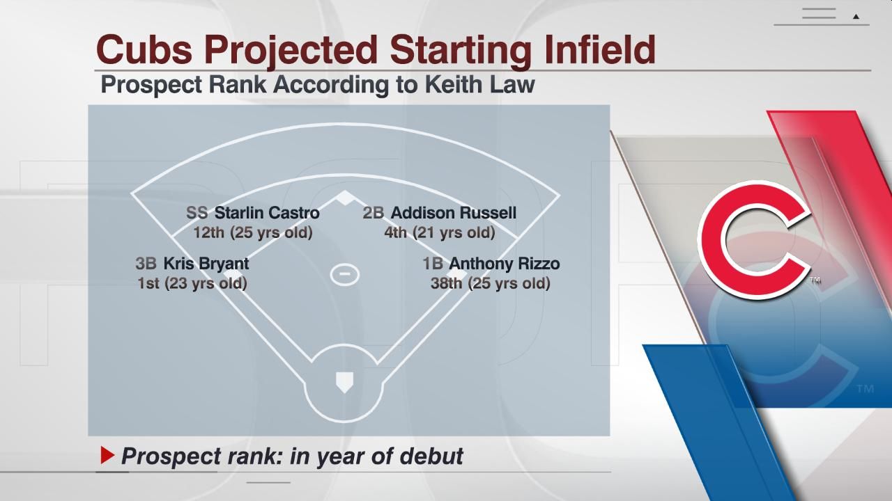 Cubs Projected Starting Infield - ESPN