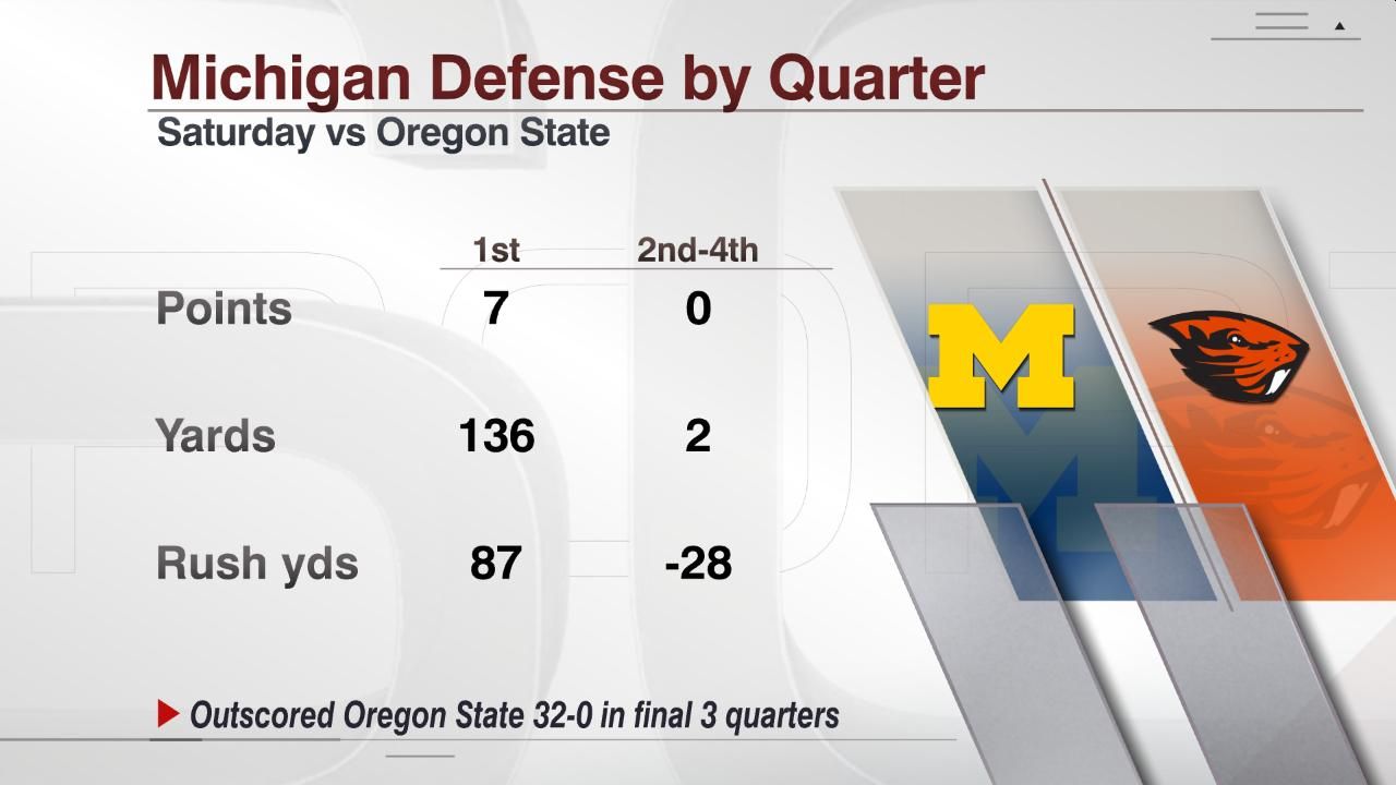 Michigan Defense by Quarter - ESPN