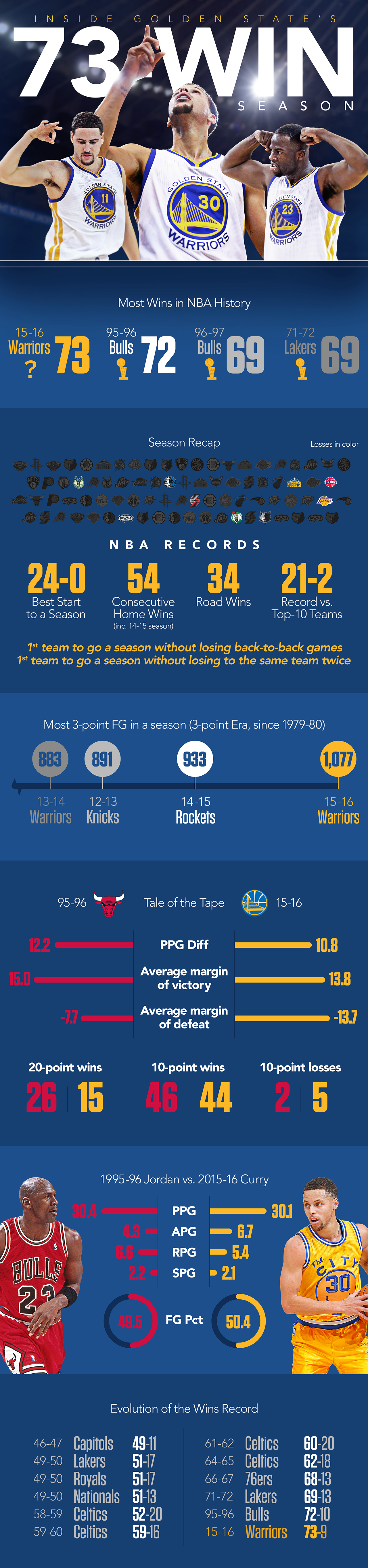 Infographic Inside The Golden State Warriors 73 win Season ESPN Infographic Inside The Golden State Warriors 73 win Season ESPN