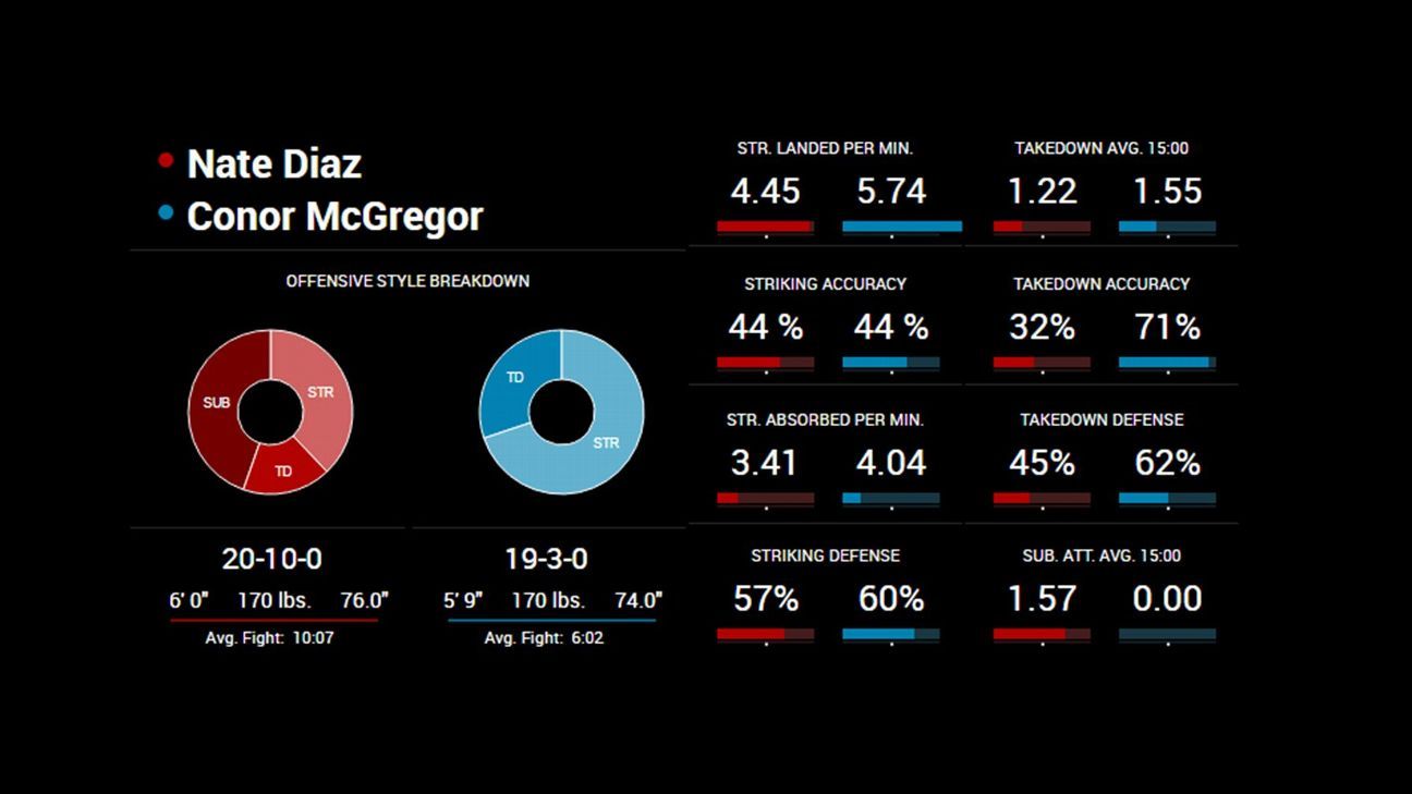 By the numbers: Can Conor McGregor get revenge at UFC 202? - ESPN