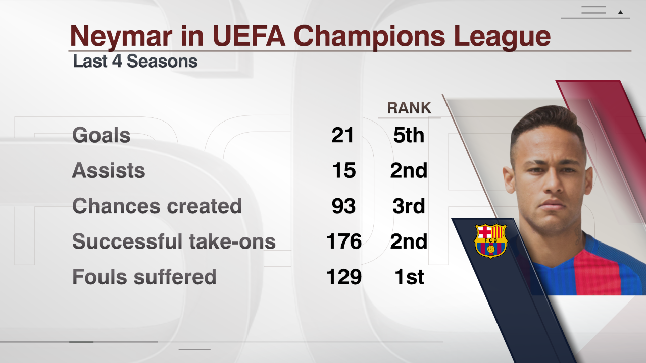 Neymar's Champions League success makes him one of world's best - ESPN