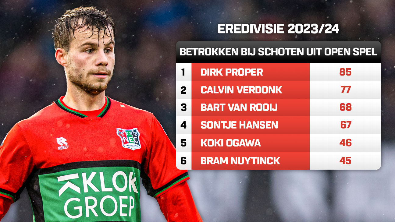 Dirk Proper analyseert zijn eigen spel: "Op termijn is de Nederlandse ...