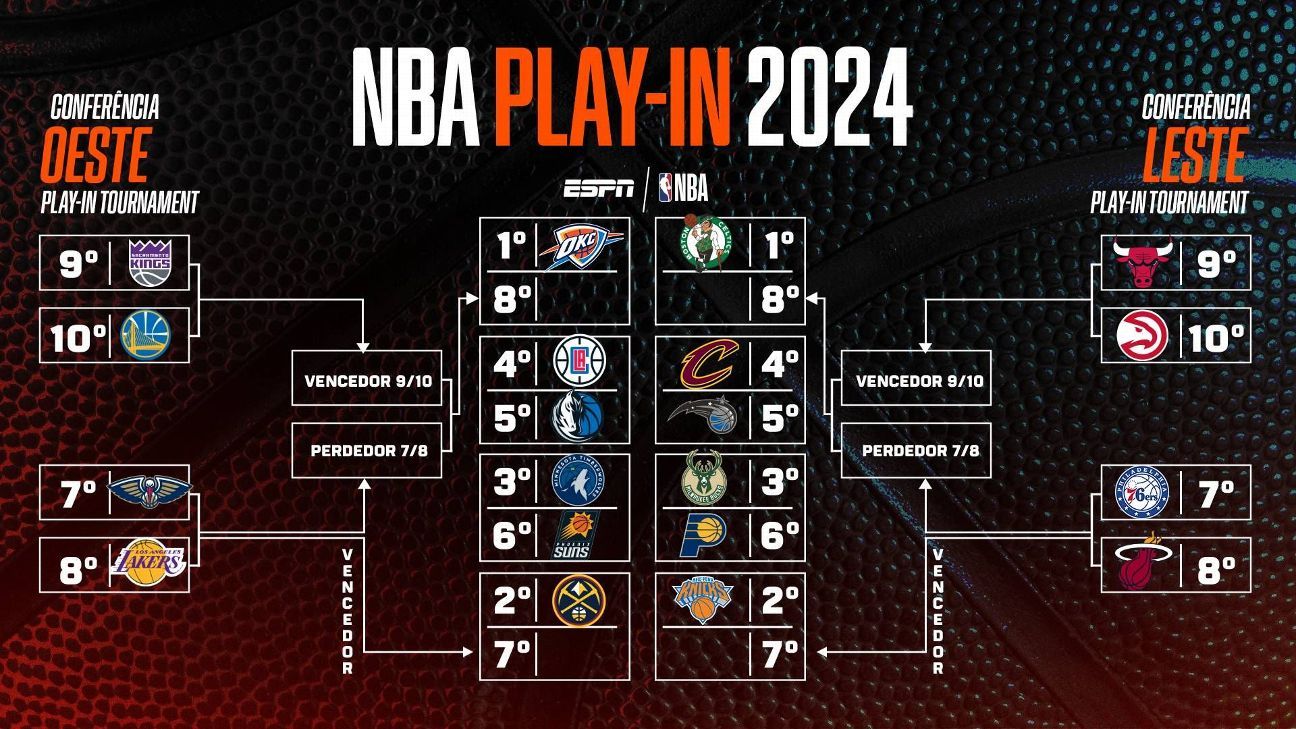 Times, jogos e tudo que você precisa saber sobre o play-in da NBA - ESPN