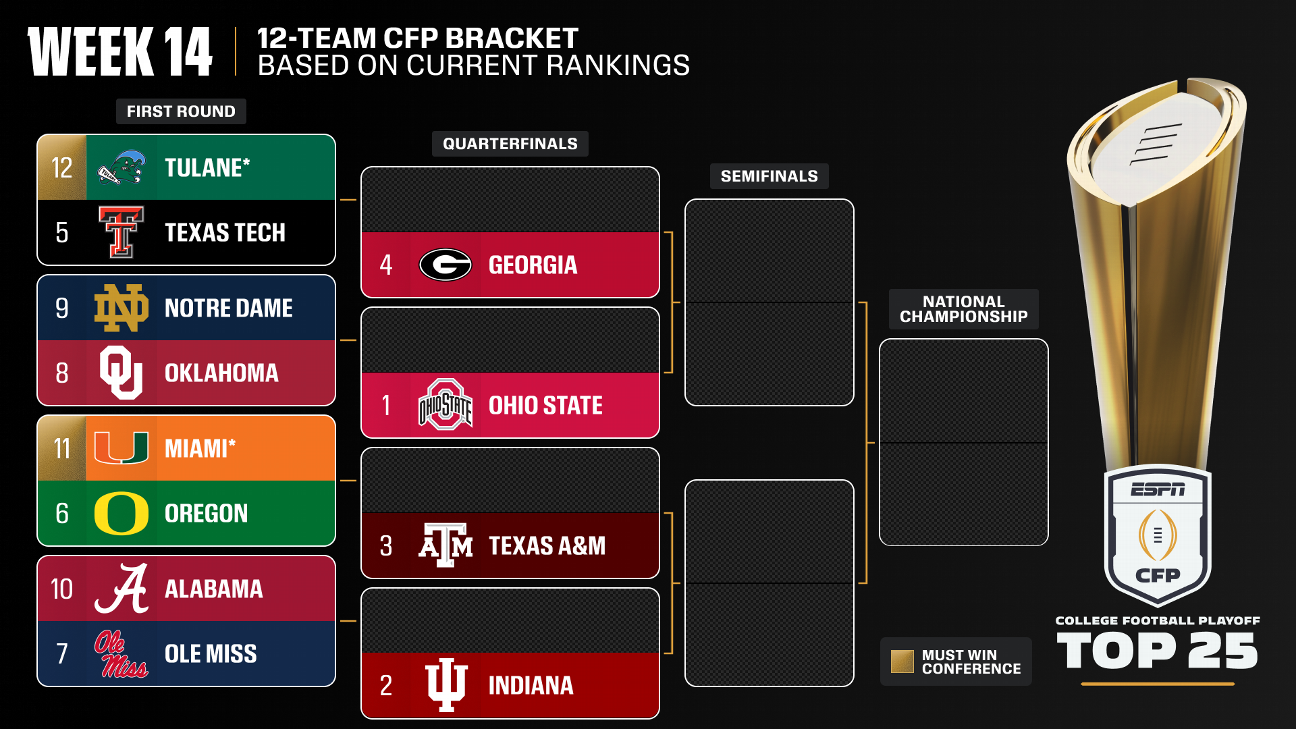 CFP: Ohio State, Indiana, Texas A&M y Georgia siguen liderando ranking ...
