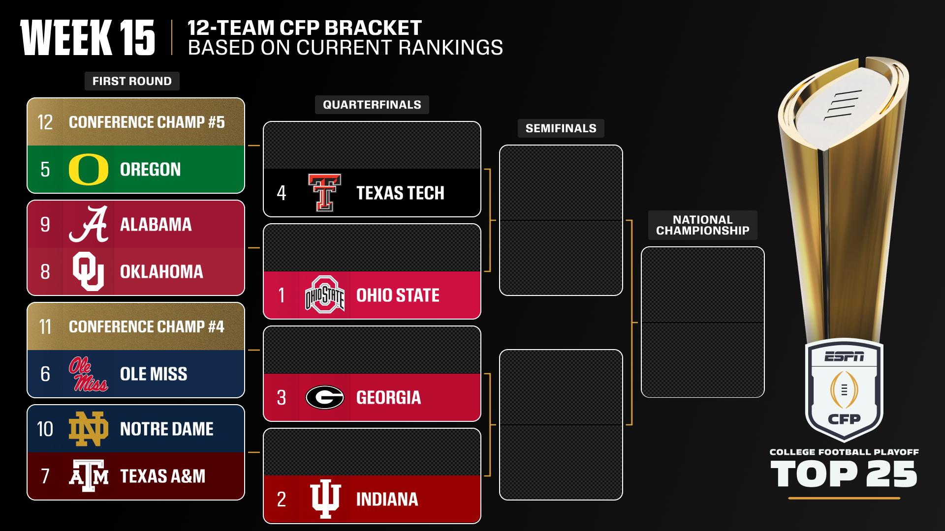 College Football Playoff Rankings Ohio State Leads New Bracket With College Football Playoff Rankings Ohio State Leads New Bracket With