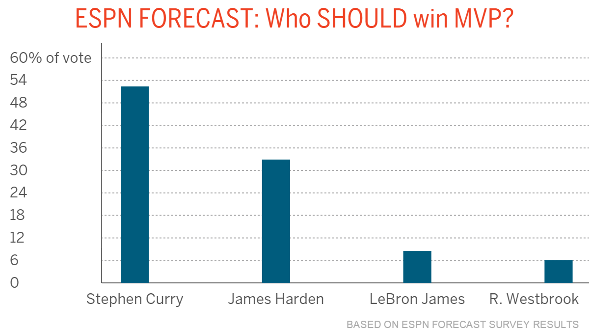 Is MVP race already over? - ESPN - TrueHoop- ESPN