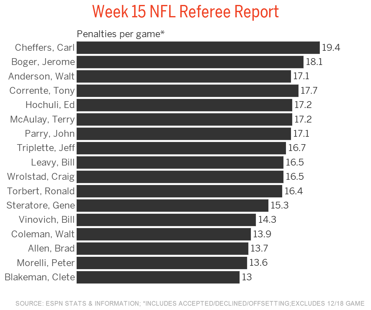 Inside Slant: Most penalty types sorted by referee - ESPN - NFL Nation ...